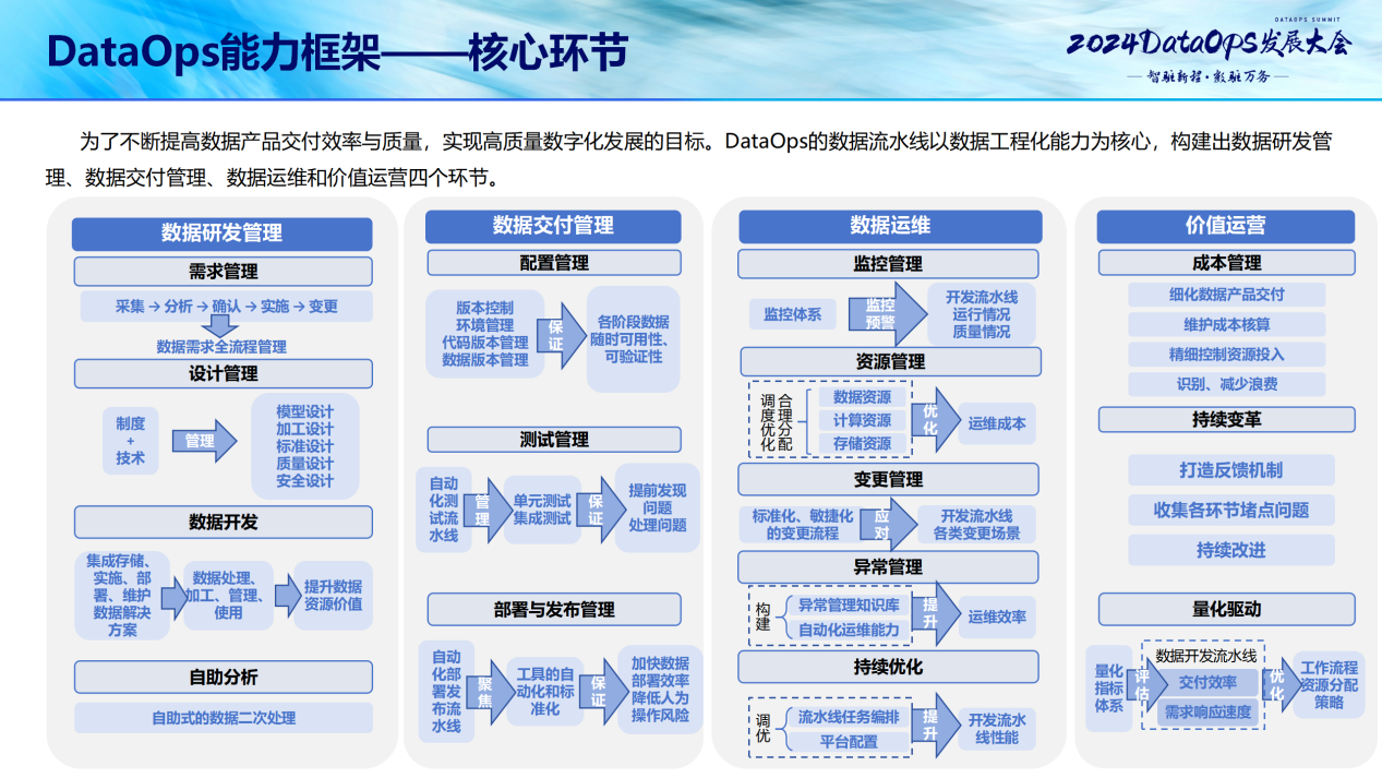 《DataOps实践指南2.0》正式发布！附下载链接 - 智库活动 - 中经传媒智库